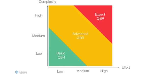 How to craft a perfect QBR Process