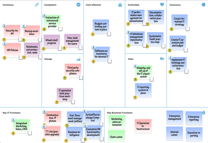 5 ways MSPs can leverage Business Model Canvas